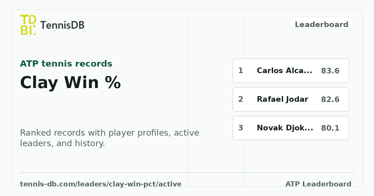 Best Clay Court Win Percentage – Active ATP Players (Modern Era) | TennisDB