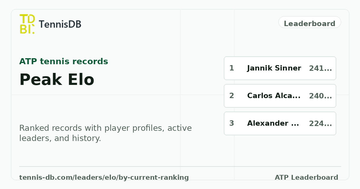 Peak Elo by Current Rank – ATP Leaders | TennisDB