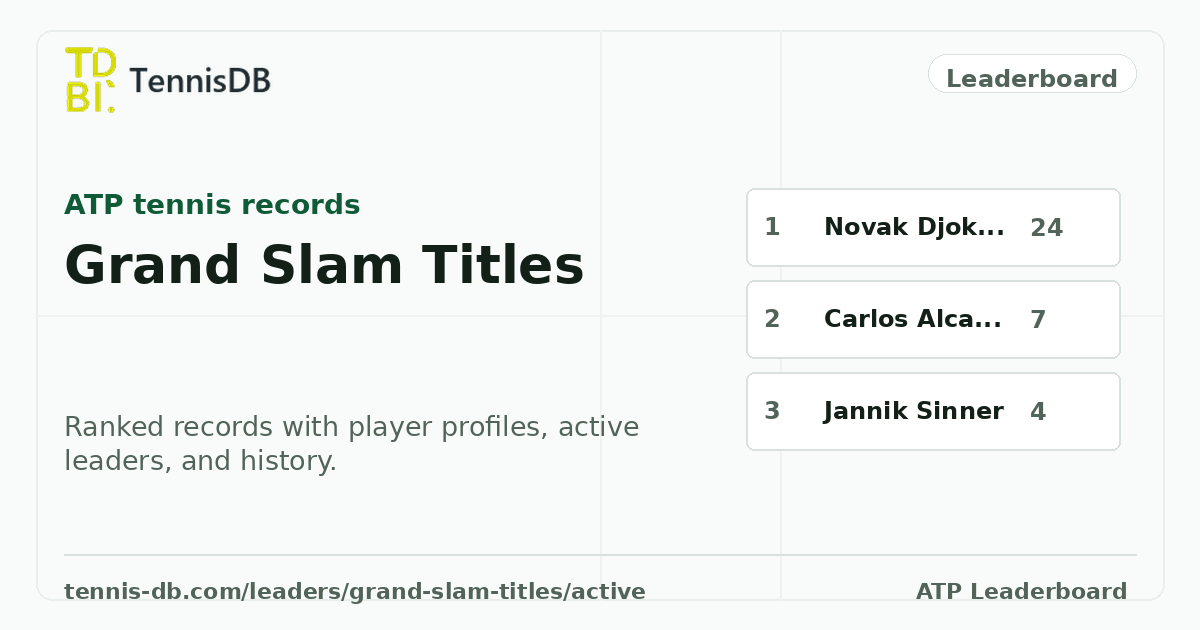 Most Grand Slam Titles – Active ATP Players (Modern Era) | TennisDB