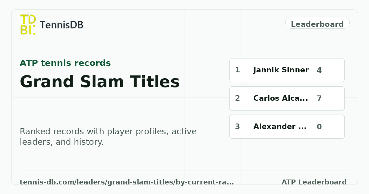Grand Slam Titles by Current Rank – ATP Leaders | TennisDB
