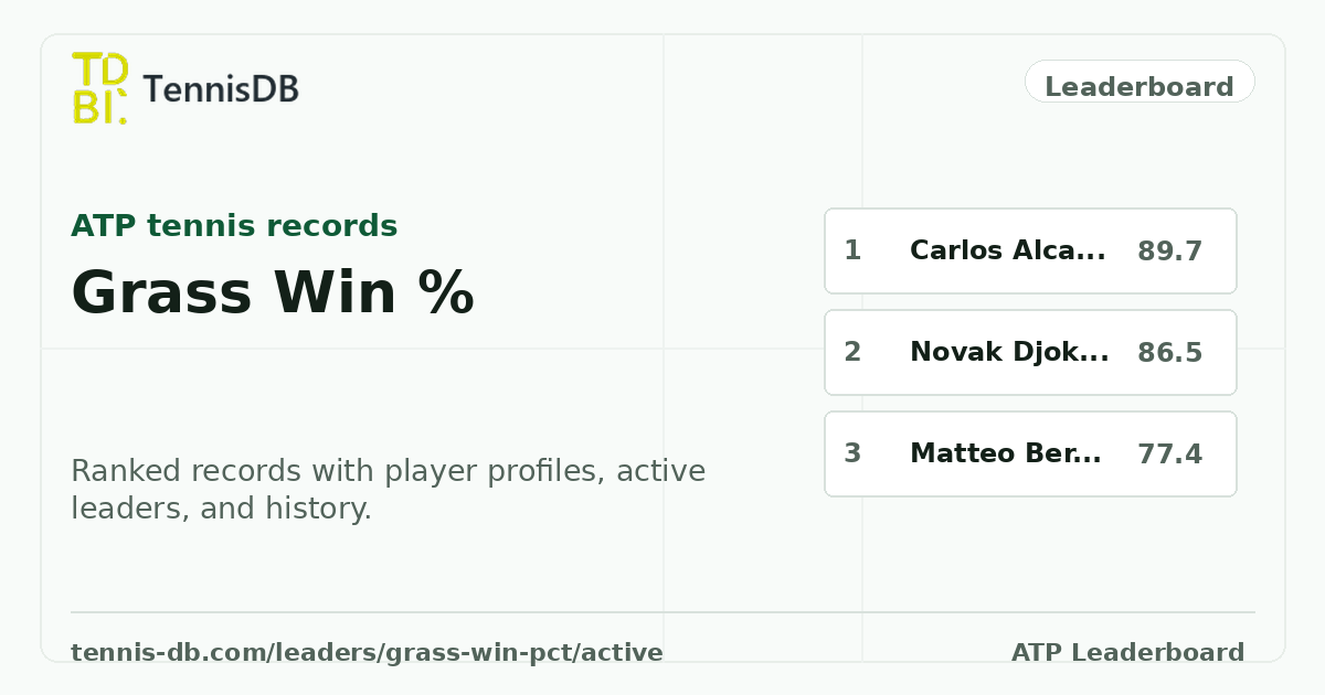 Best Grass Court Win Percentage – Active ATP Players (Modern Era ...
