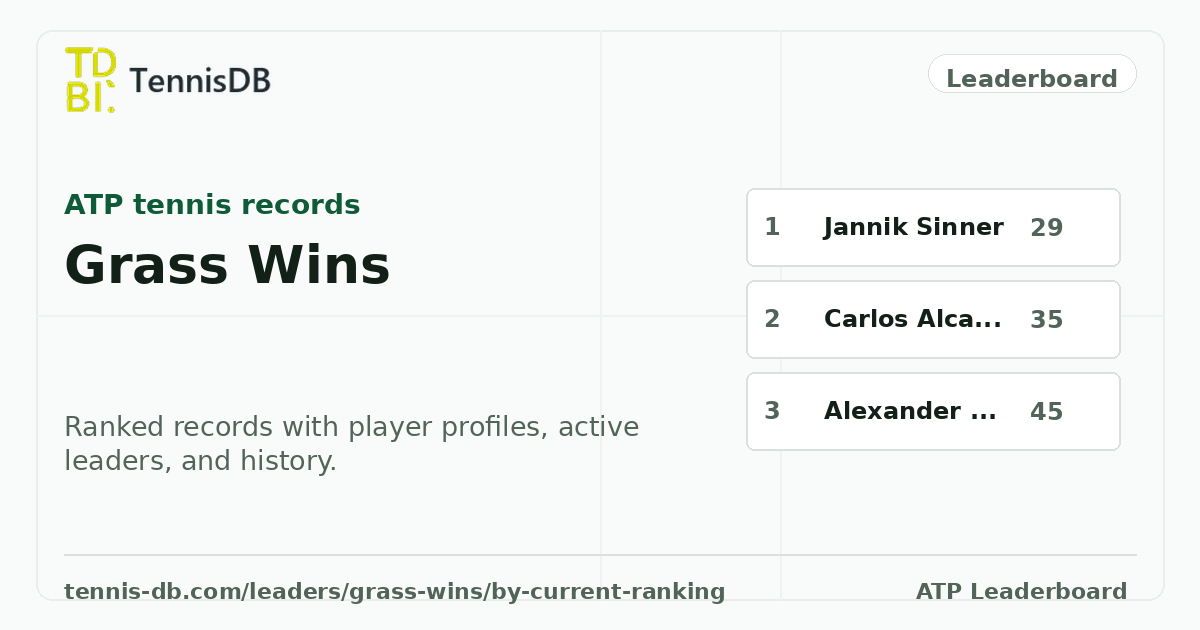 Grass Wins by Current Rank – ATP Leaders | TennisDB