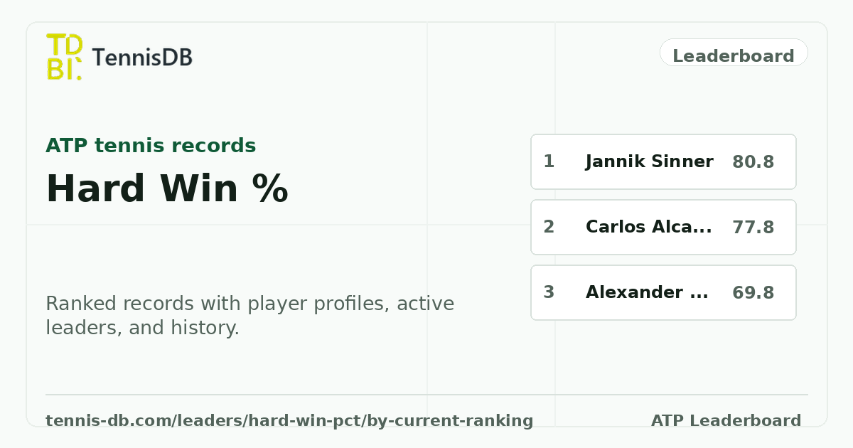 Hard Win % by Current Rank – ATP Leaders | TennisDB