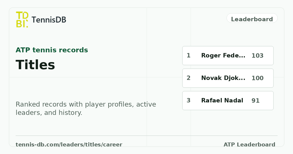 Most Titles – All-Time ATP Leaders (Modern Era) | TennisDB