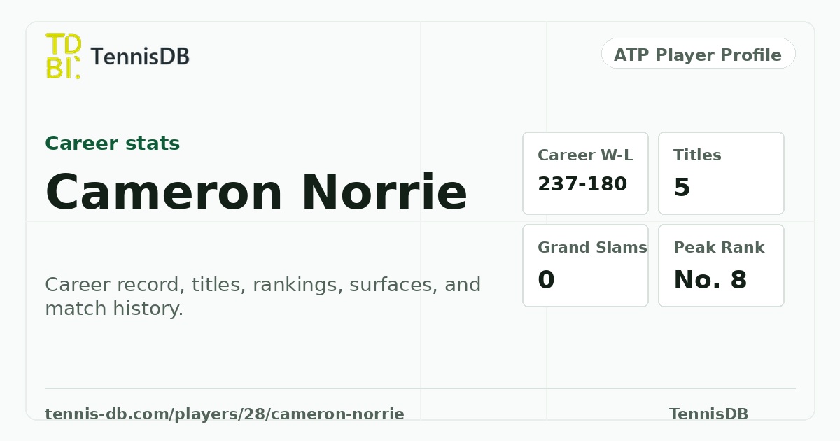 Cameron Norrie ATP Ranking, Stats & Match Record | TennisDB