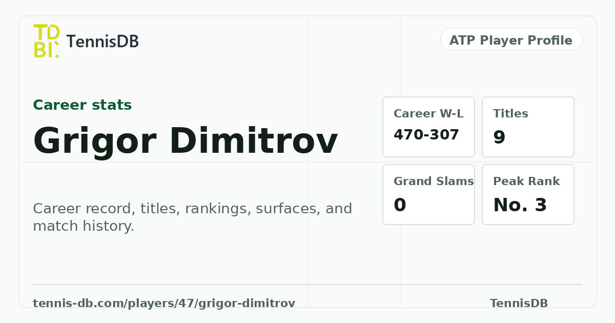 Grigor Dimitrov ATP Ranking, Stats & Match Record | TennisDB