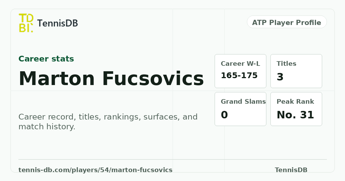 Marton Fucsovics ATP Ranking, Stats & Match Record | TennisDB