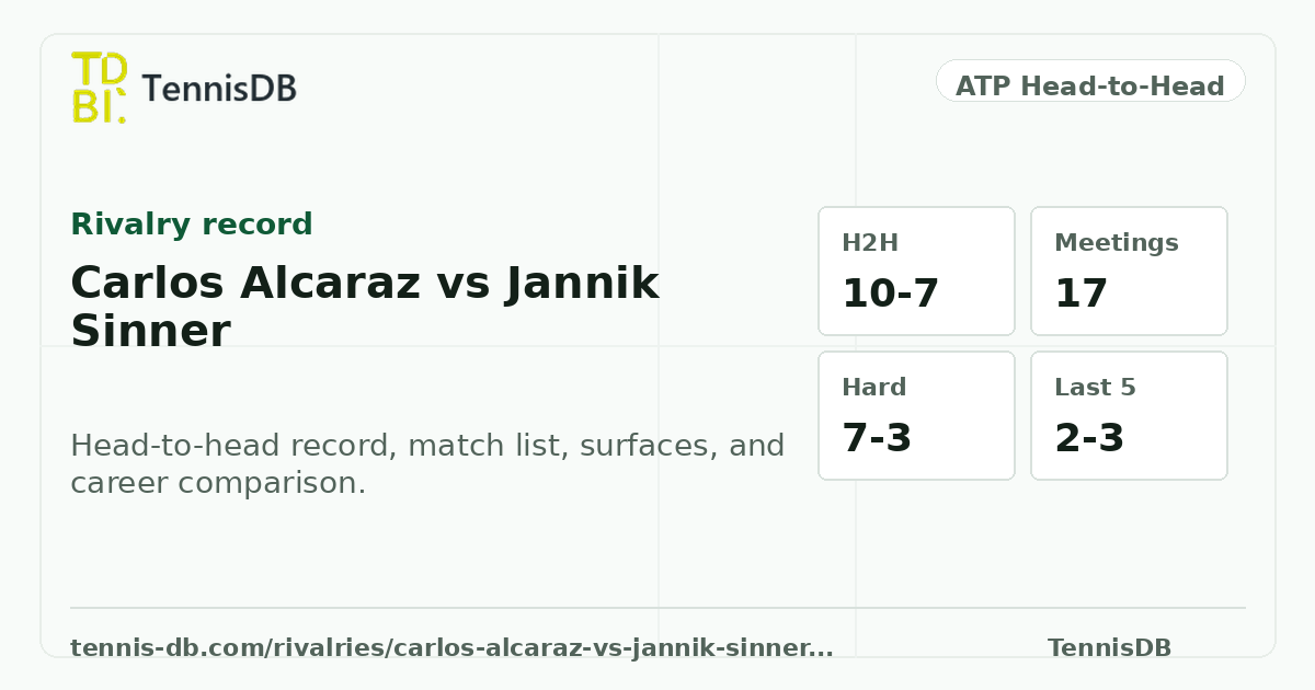 Carlos Alcaraz vs Jannik Sinner H2H: 10-7 | TennisDB