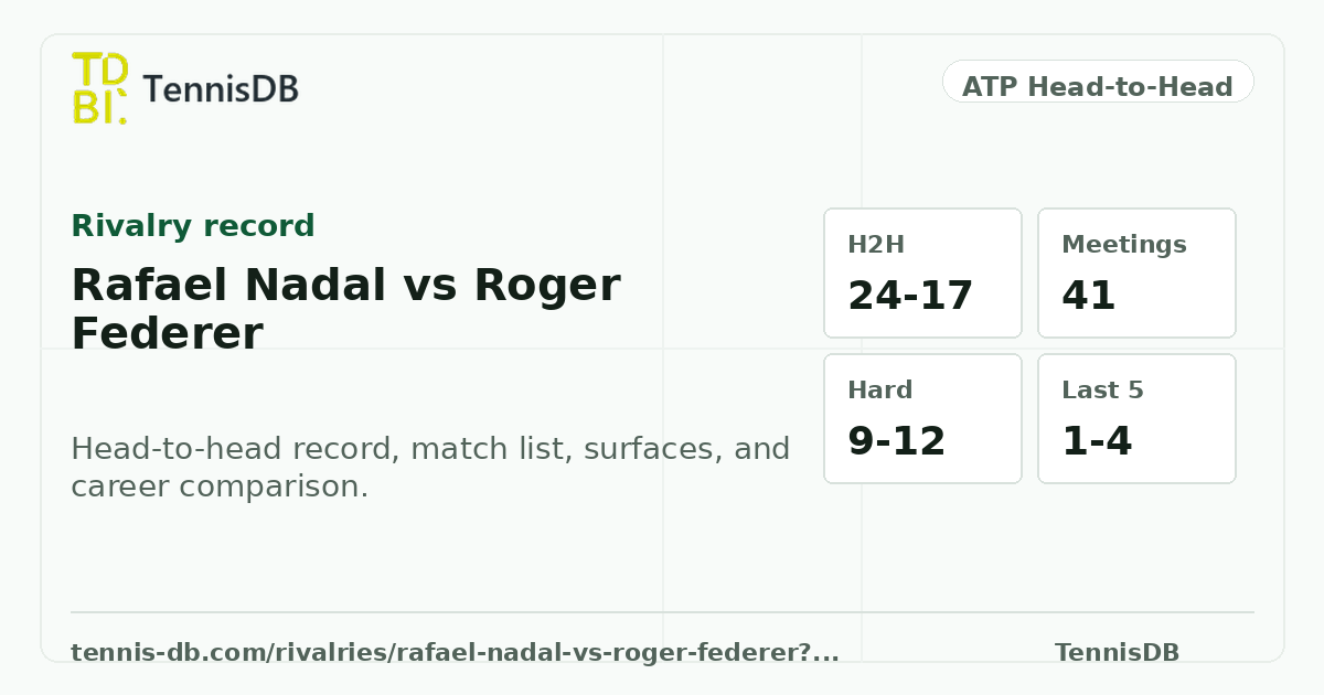 Rafael Nadal vs Roger Federer H2H: 24-17 | TennisDB
