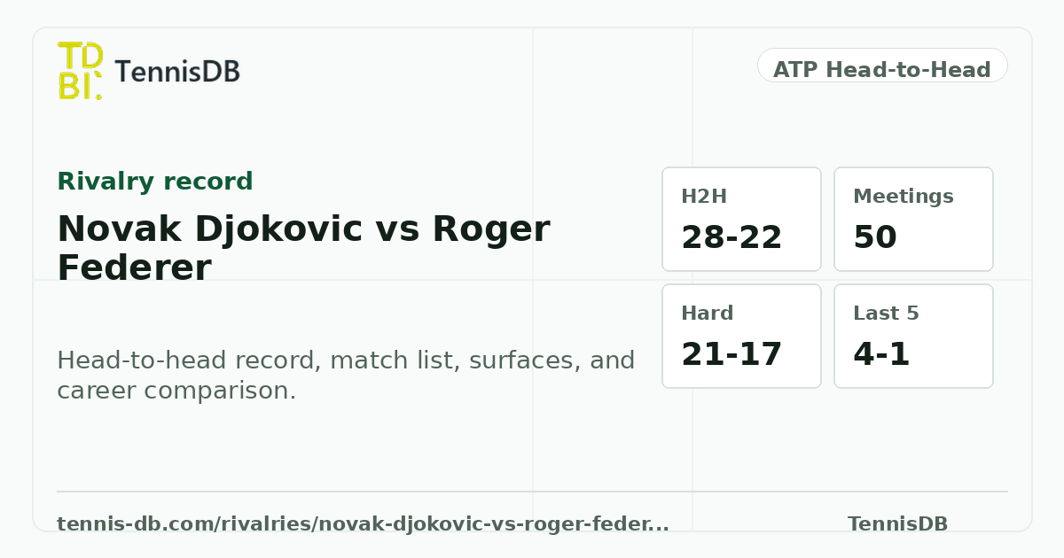 Novak Djokovic vs Roger Federer H2H: 28-22 | TennisDB