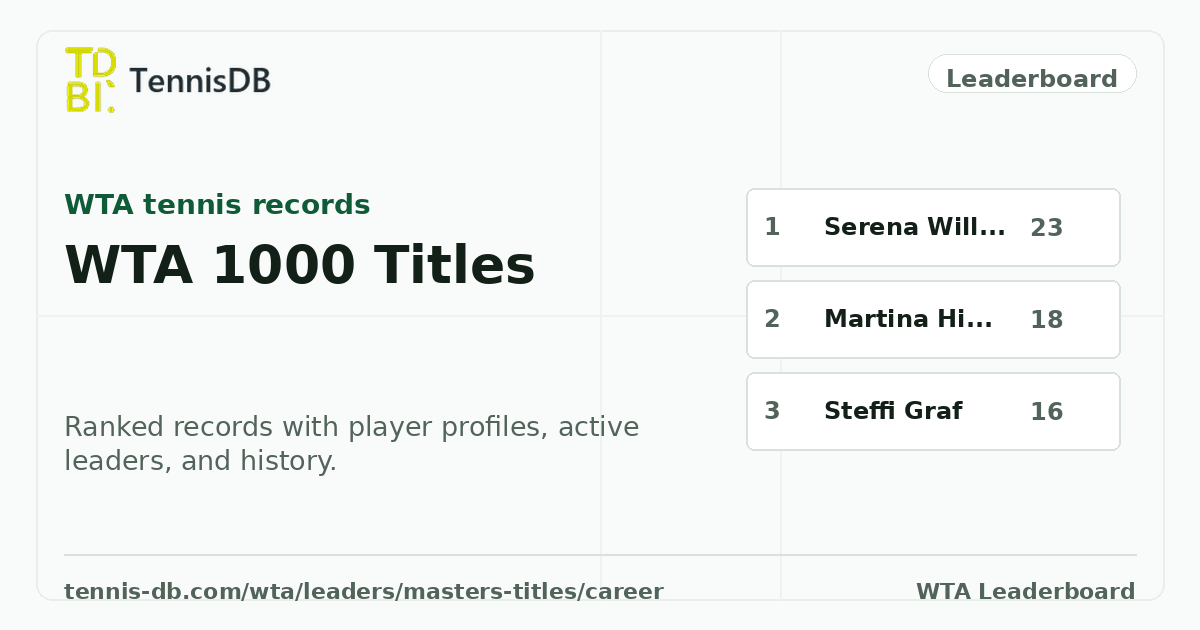 Most WTA 1000 Titles – All-Time WTA Leaders (Modern Era) | TennisDB