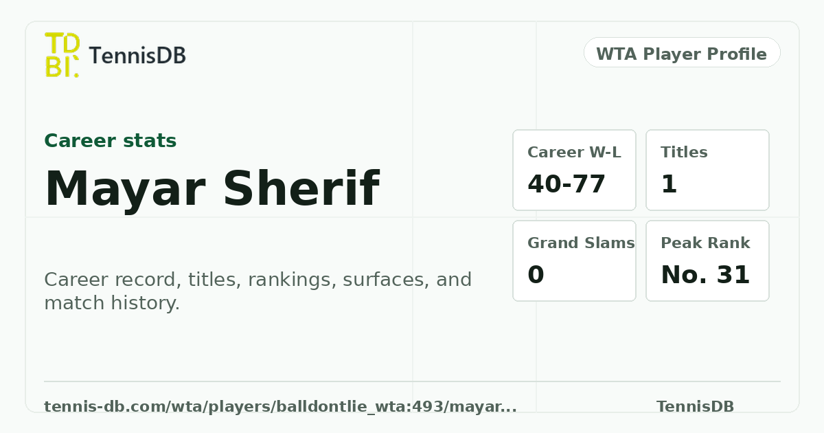 Mayar Sherif WTA Ranking, Stats & Match Record | TennisDB